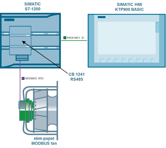 Siemens Factory Automation Controller